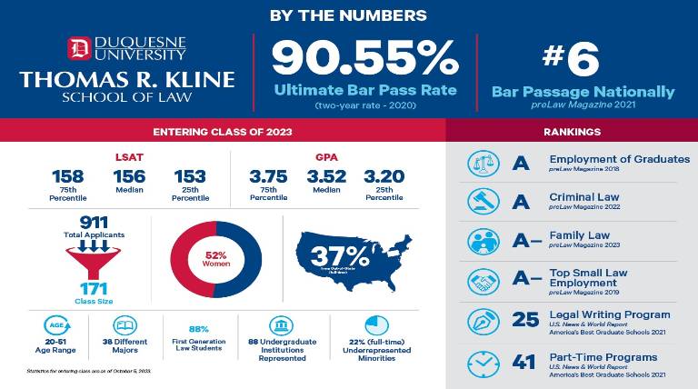 Class Profile & Fast Facts